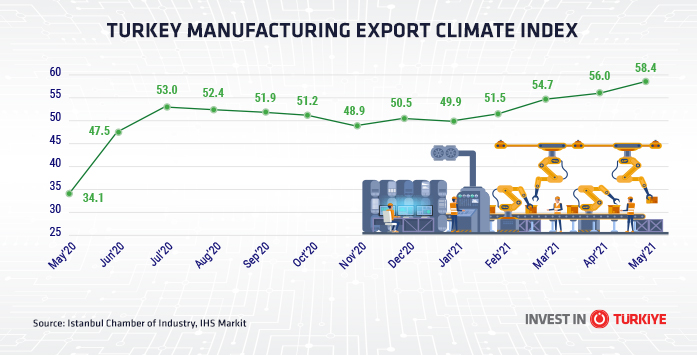 Türkiye’s Export Climate Index at 15-Year High
